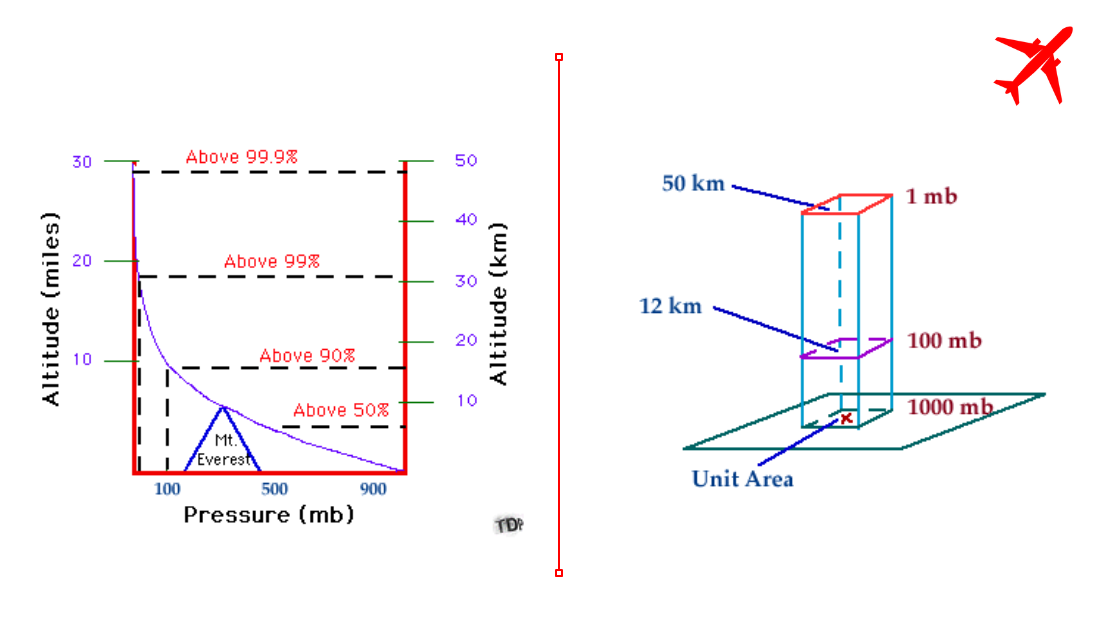 Aviation Meteorology: Decoding the mechanics of Atmospheric Pressure