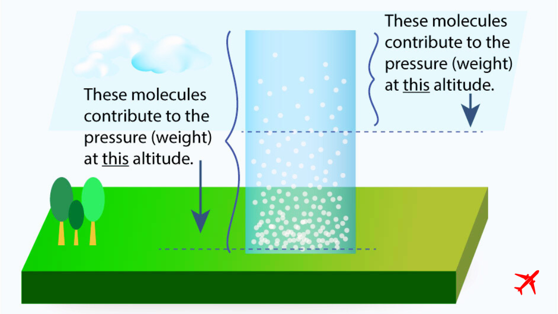 Aviation Meteorology: Decoding the mechanics of Atmospheric Pressure