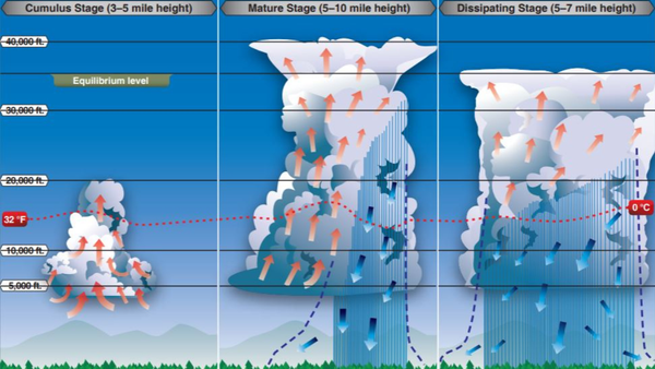 Decoding Aviation Meteorology: Understanding Thunderstorms